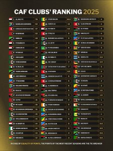 ORODHA ya Vilabu Bora Afrika 2025 (CAF Club Ranking) | UDAKU SPECIAL